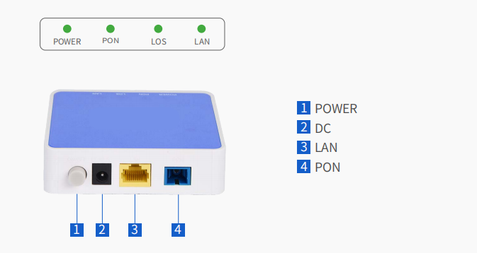 AS-ONU5 GPON VDSL + 1GE + 3FE + 2 . 4G WIFI colored external antennas